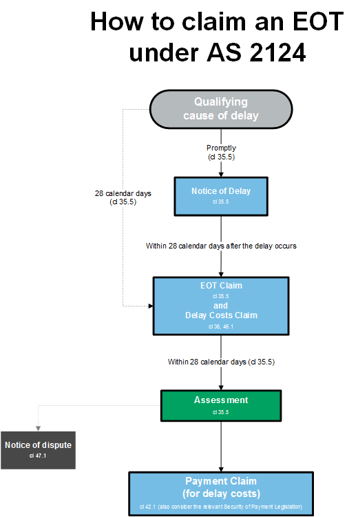 How to claim an EOT under AS 2124